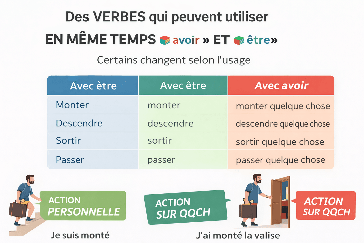 Verbes avec AVOIR et ÊTRE au Passé Composé – Règle Complète + Exercices ...
